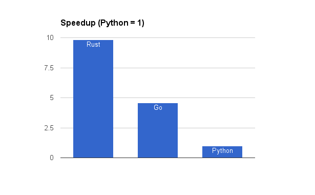 My experience rewriting Enjarify in Rust | by Robert Grosse | Medium