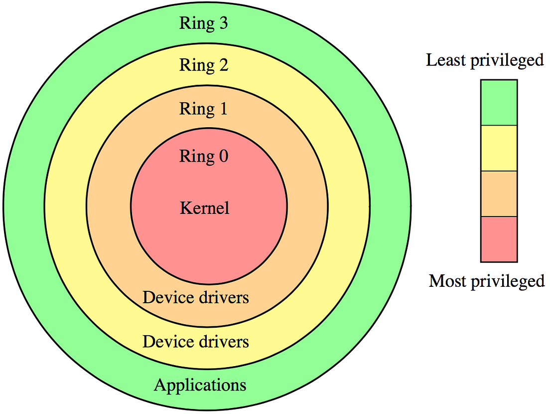 Kernel Space Vs User Space 在作業系統中 Virtual Memory常被分為kernel By Carl Medium