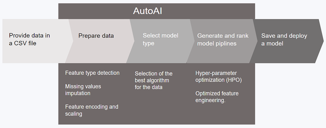 AutoAI — Automating the AI Workflow to Build & Deploy Machine Learning model | by Andi Sama ...
