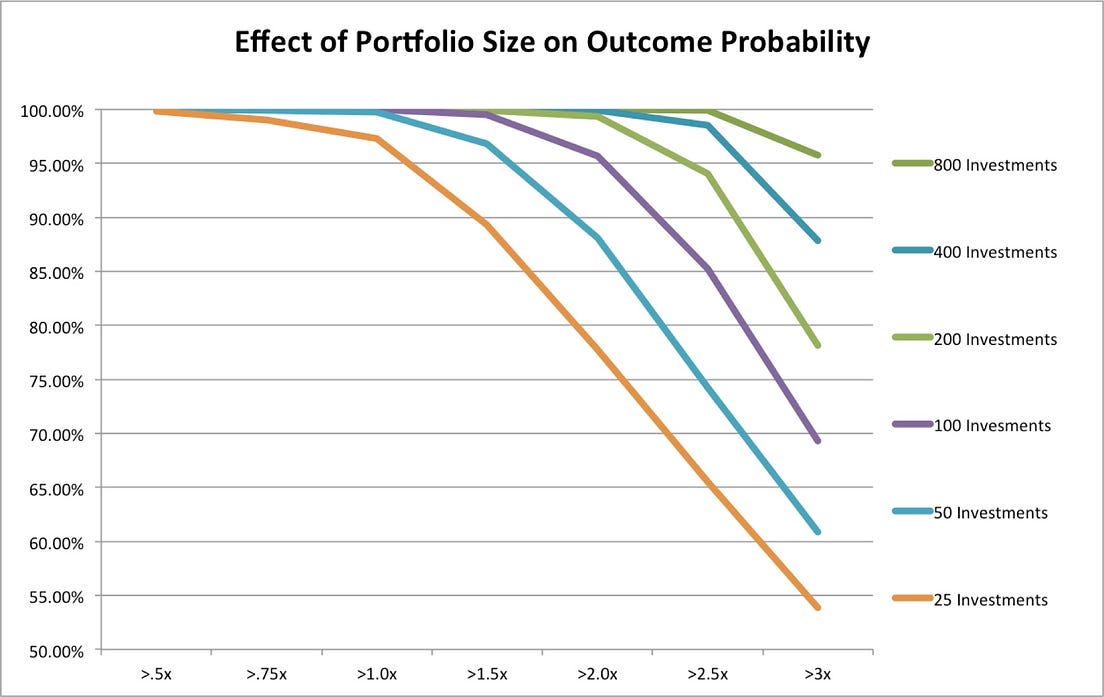 VC & The Law of Large Numbers. Rafe Furst discusses the parallels… | by ...