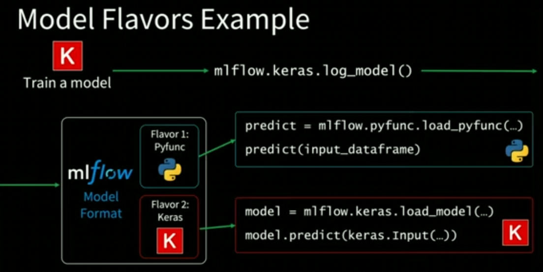 MLflow for managing the end-to-end machine learning lifecycle | by TechFitLab | Techfitlab | Aug ...