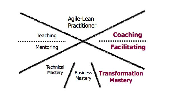 It’s Time To Rethink “Coaching” In Agile Coaching | by Lisa Bradburn ...