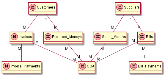 How to Build an Accounting System using SQLite | by Kenneth Infante ...