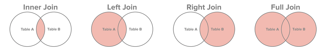 Top SQL Interview Questions You Should Know in 2020 | by Terence Shin ...