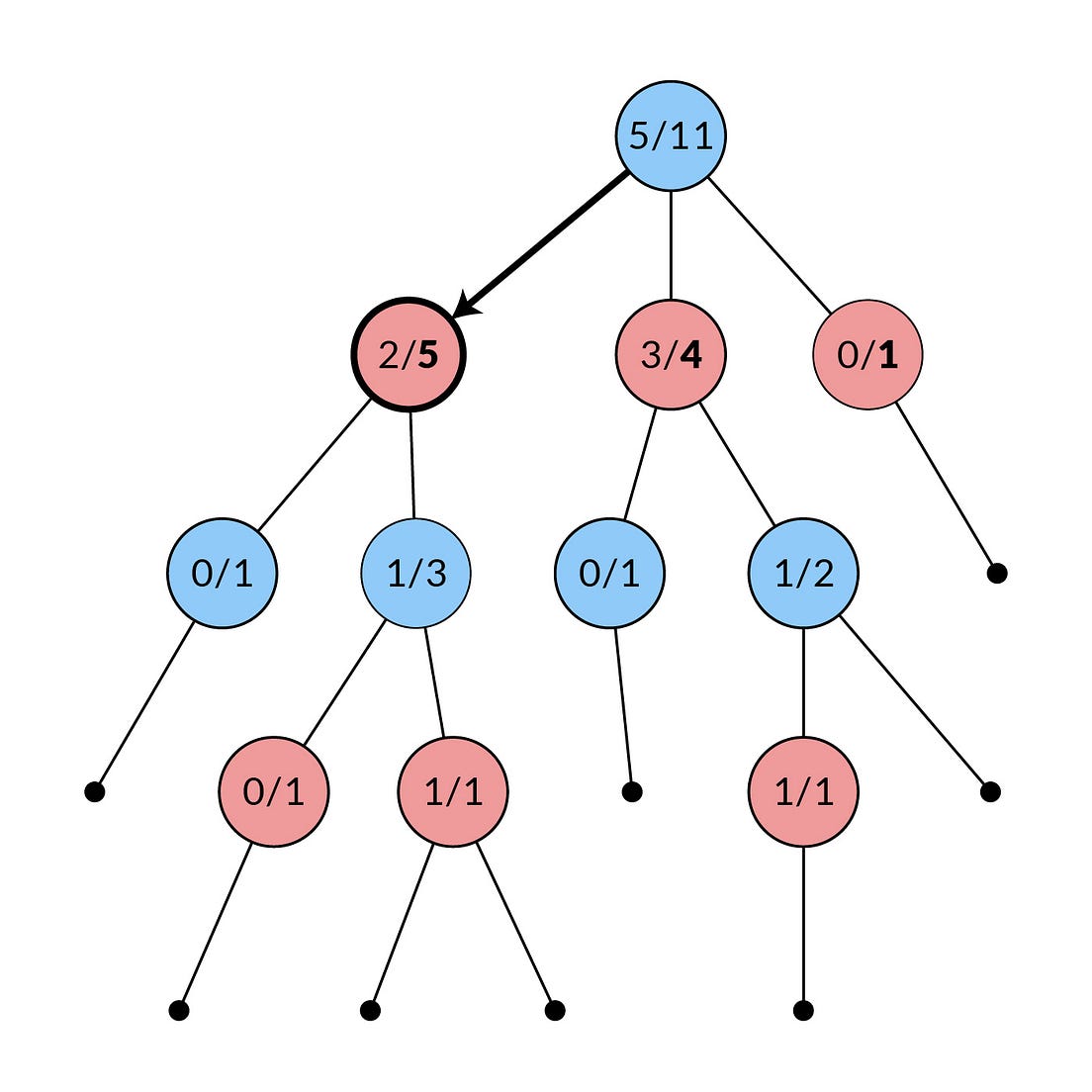 Implementing Monte Carlo Tree Search in Node.js - Michael Liu - Medium