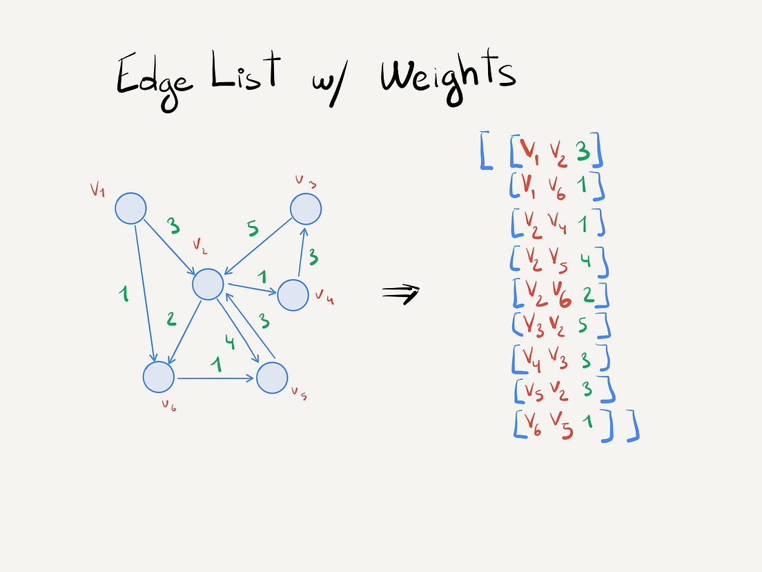 How to Build a Graph Data Structure | by Sergey Piterman | Outco | Medium