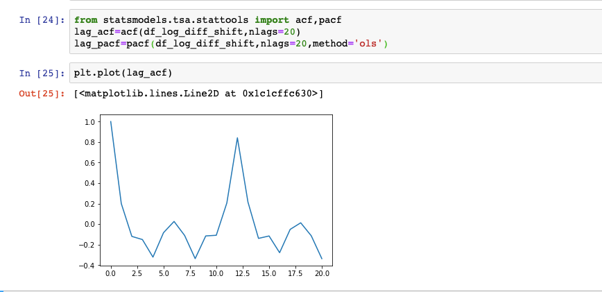 Time Series Analysis In Python In Time Series We Have One Variable And