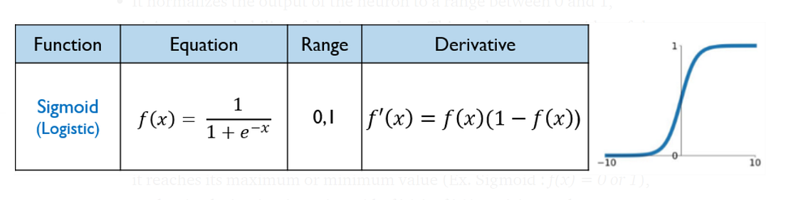 Activation functions and its types | by vinodhkumar baskaran | Medium