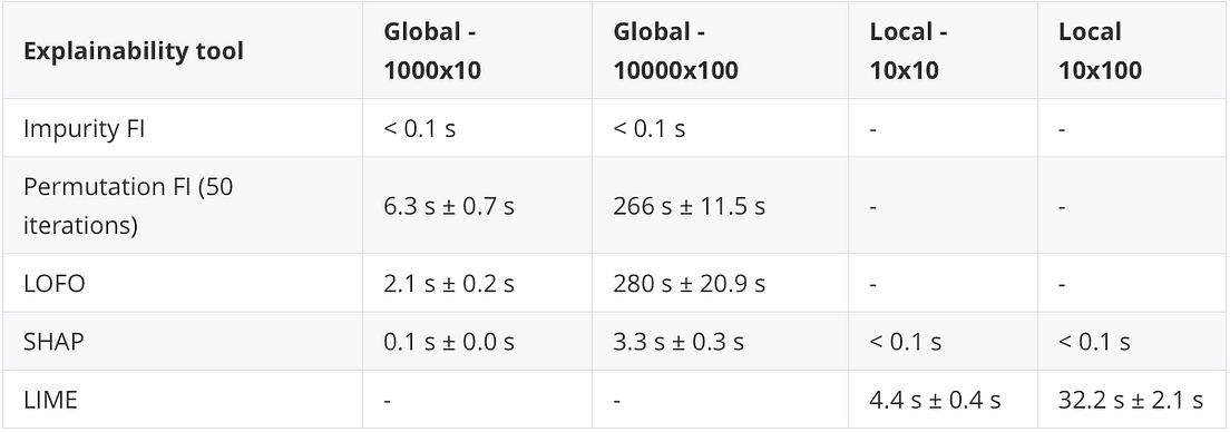 Model Explainability — How to choose the right tool? | by Mateusz ...