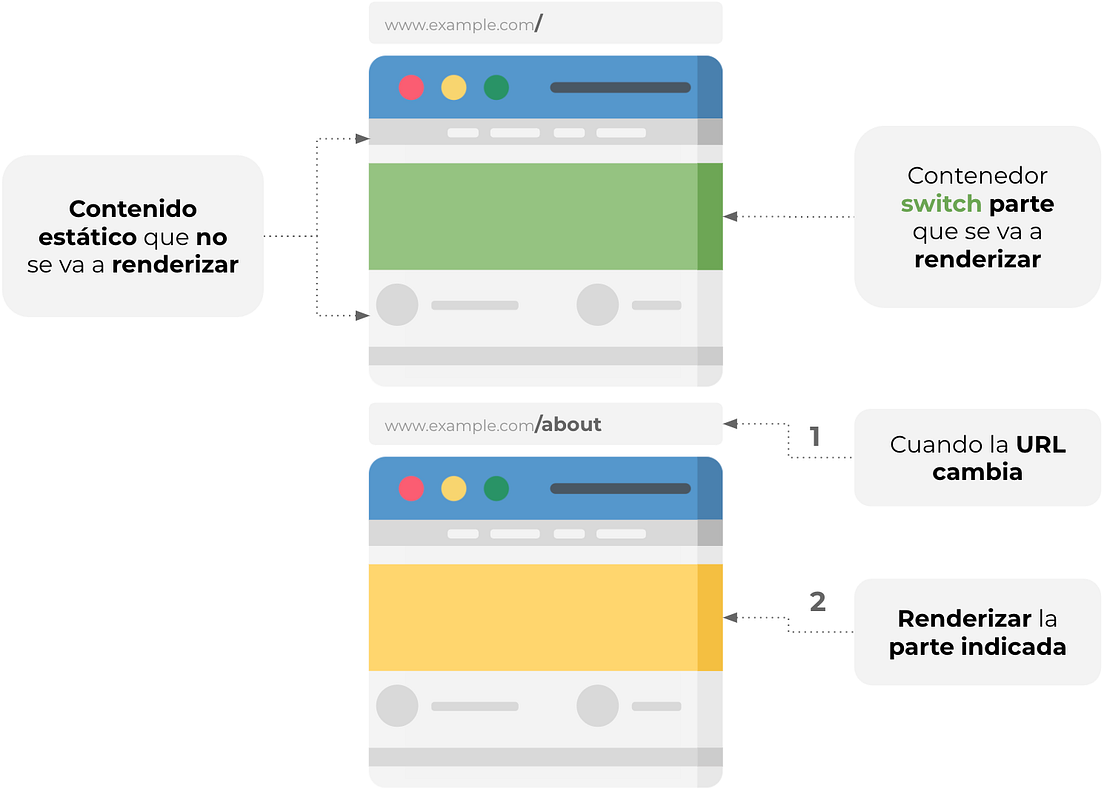 React — React Router. ¿Qué es enrutamiento? ¿Qué es React… | by Mauricio Garcia | Medium