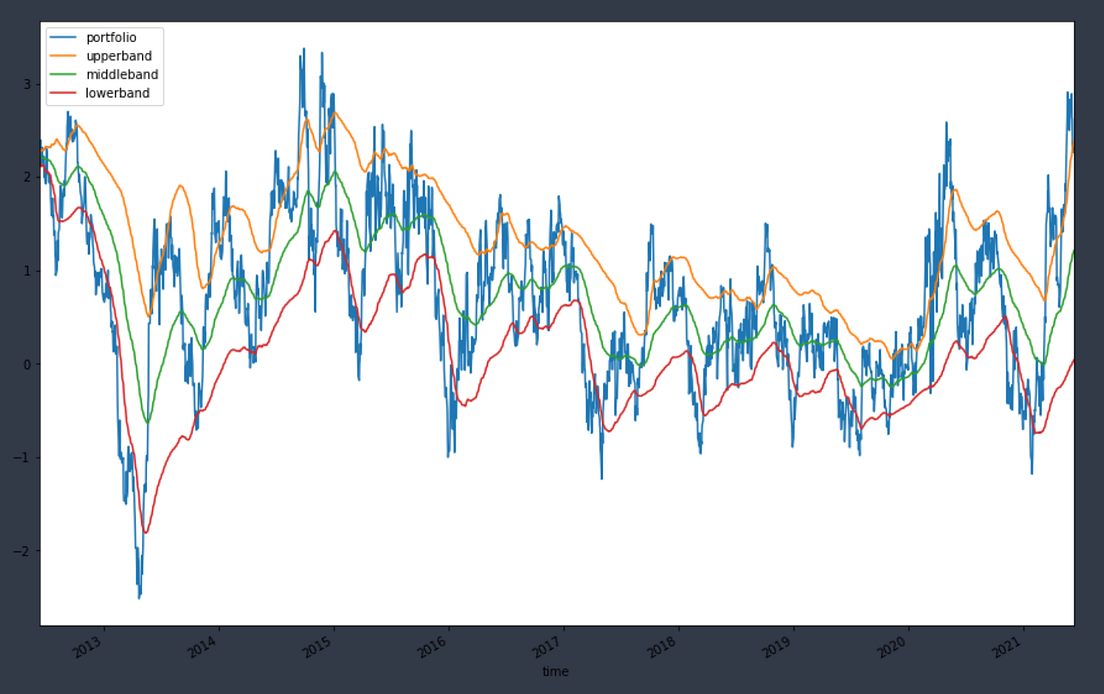Implementing a Simple Pairs Trading algo with QuantConnect | Analytics Vidhya