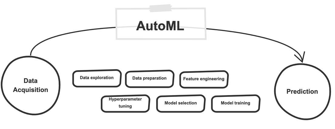 Using Google Cloud services for MLOps (GCP) | Towards Data Science