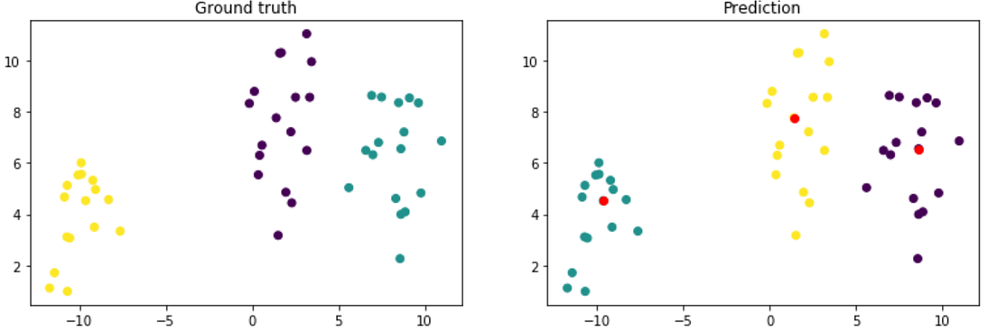 Clustering method 5. Affinity Propagation | by Yuki Liu | Taiwan AI ...