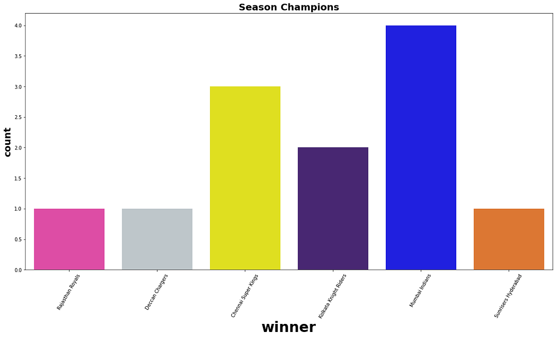 Ipl Data Analysis And Visualization With Python By Pratik Jadhav Medium