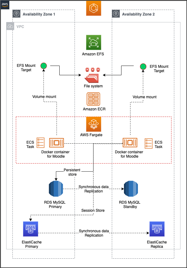 Moodle on AWS: A Cloud-Native Approach — Part 1 | by Robin Jerome ...