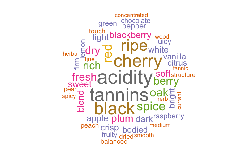 Wine Classification and Recommendation by Tasting Notes | by Ellen Deng ...