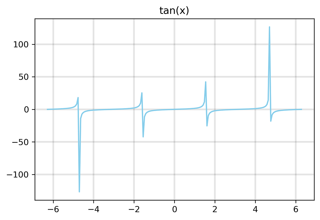 NumPy For Machine Learning. NumPy library is an important… | by ...