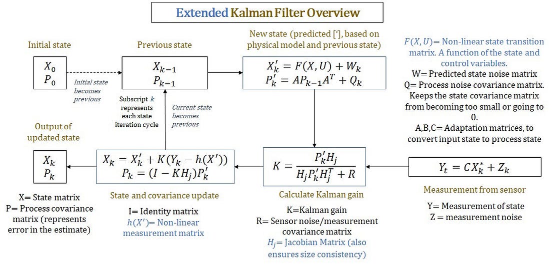 All About Kalman Filters. Here’s what Udacity students have to… | by ...