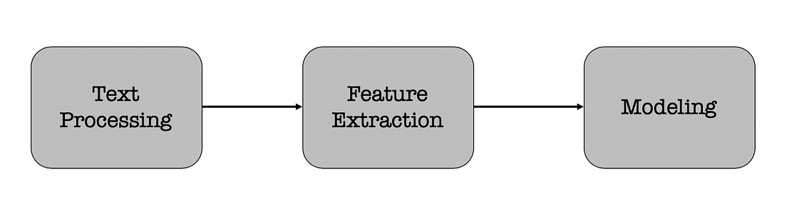 Understanding NLP Pipeline. An introduction to phases of NLP… | by Chaitanya Krishna Kasaraneni ...