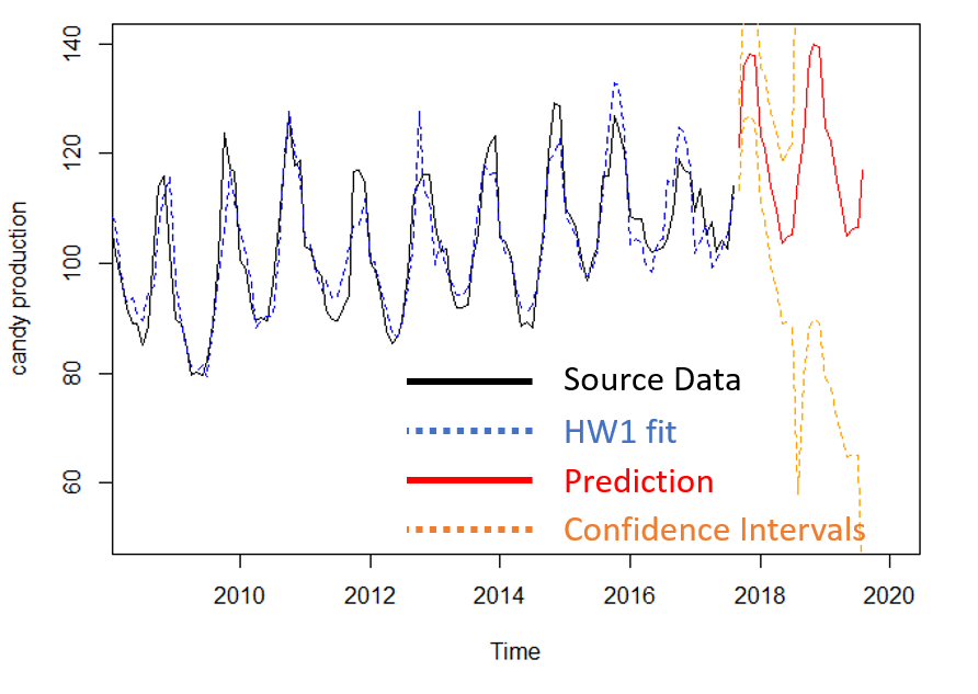 Time Series Forecasting in R with Holt-Winters | by Brian Mattis | Jul, 2021 | Towards Data Science