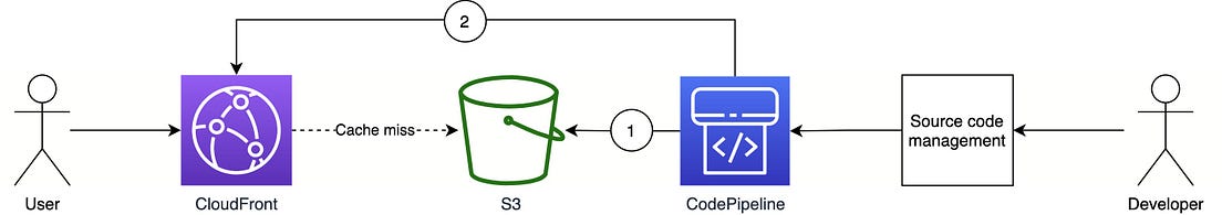Aws Creating A Cloudfront Invalidation In Codepipeline Using Lambda Actions By Jacob Unna