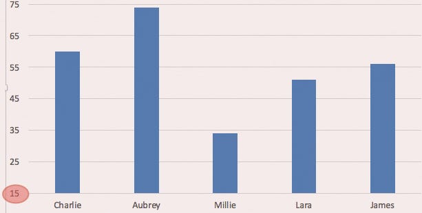 Avoid these 3 Mistakes When Using Bar Charts | by quadrigram | Medium