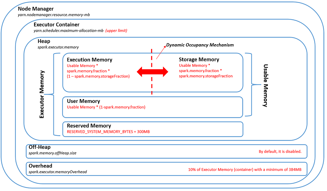 Basics of Apache Spark Configuration Settings | by Halil Ertan ...