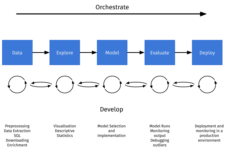 Data Science Workflow Tools. It feels like there is a lot of energy ...