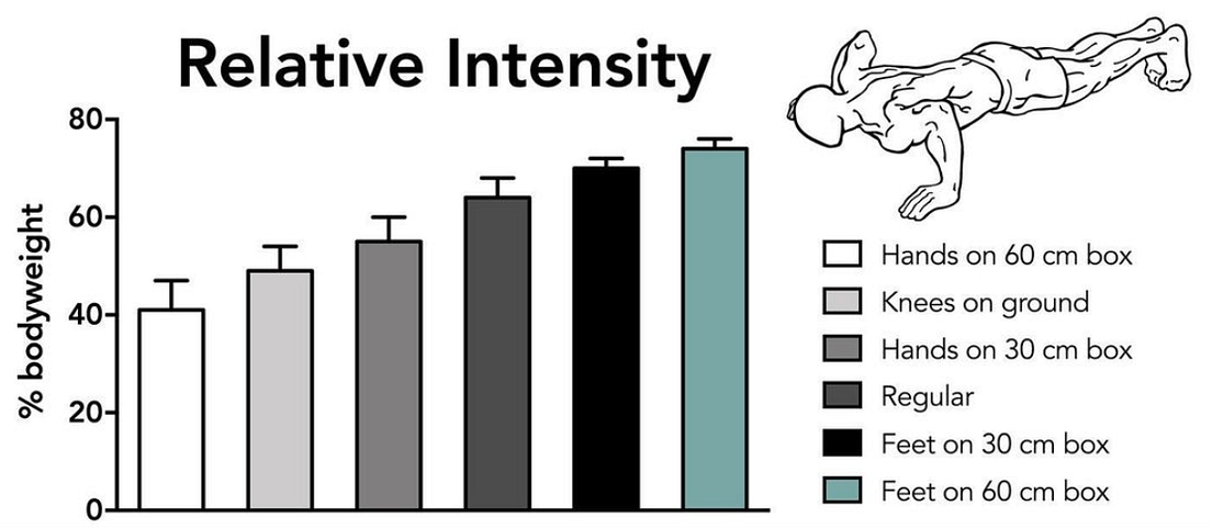 How Much Body Weight Do You Push-Up? | by Belal.R | In Fitness And In ...