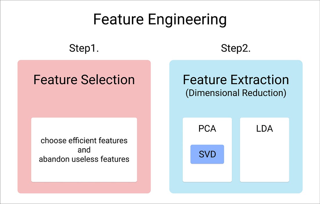 #04 Feature Engineering: Principles for choosing right features | by Akira Takezawa | Coldstart ...