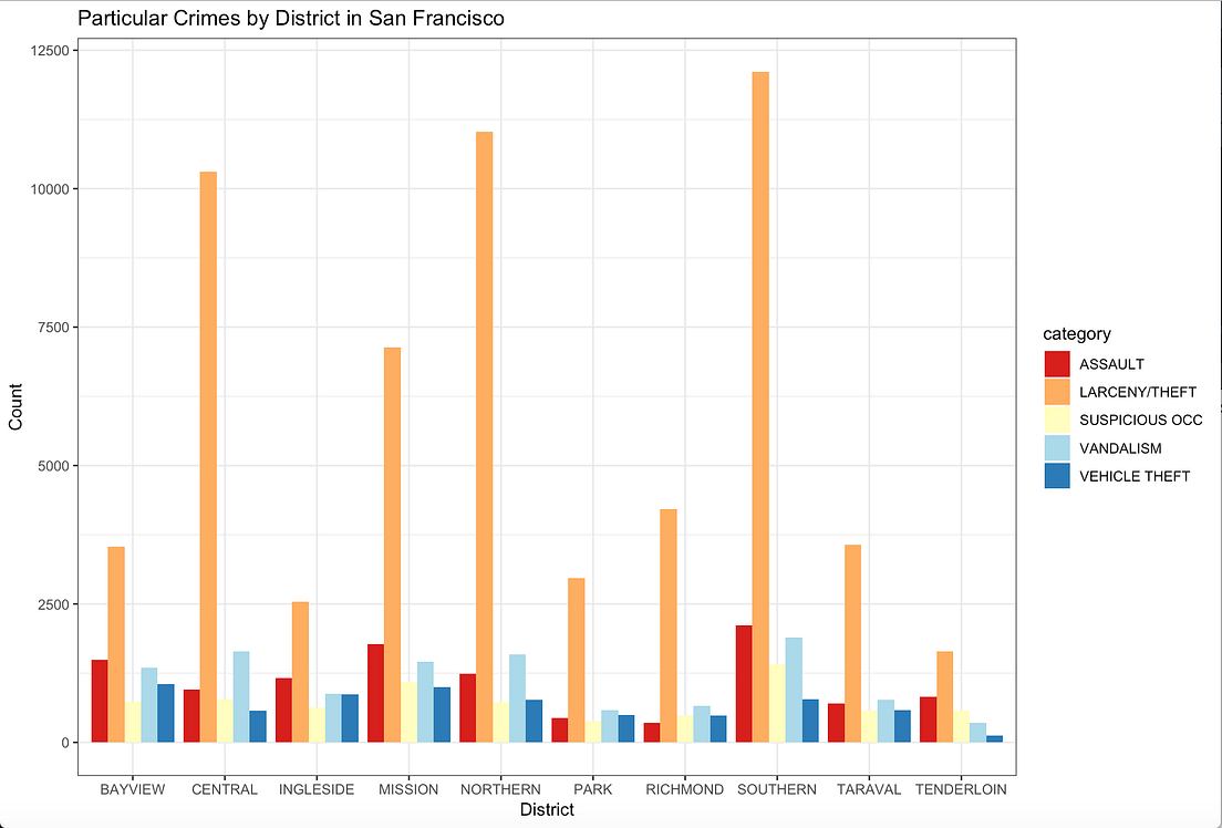 Visualizing San Francisco Crime Data | by Nam Nguyen | Medium