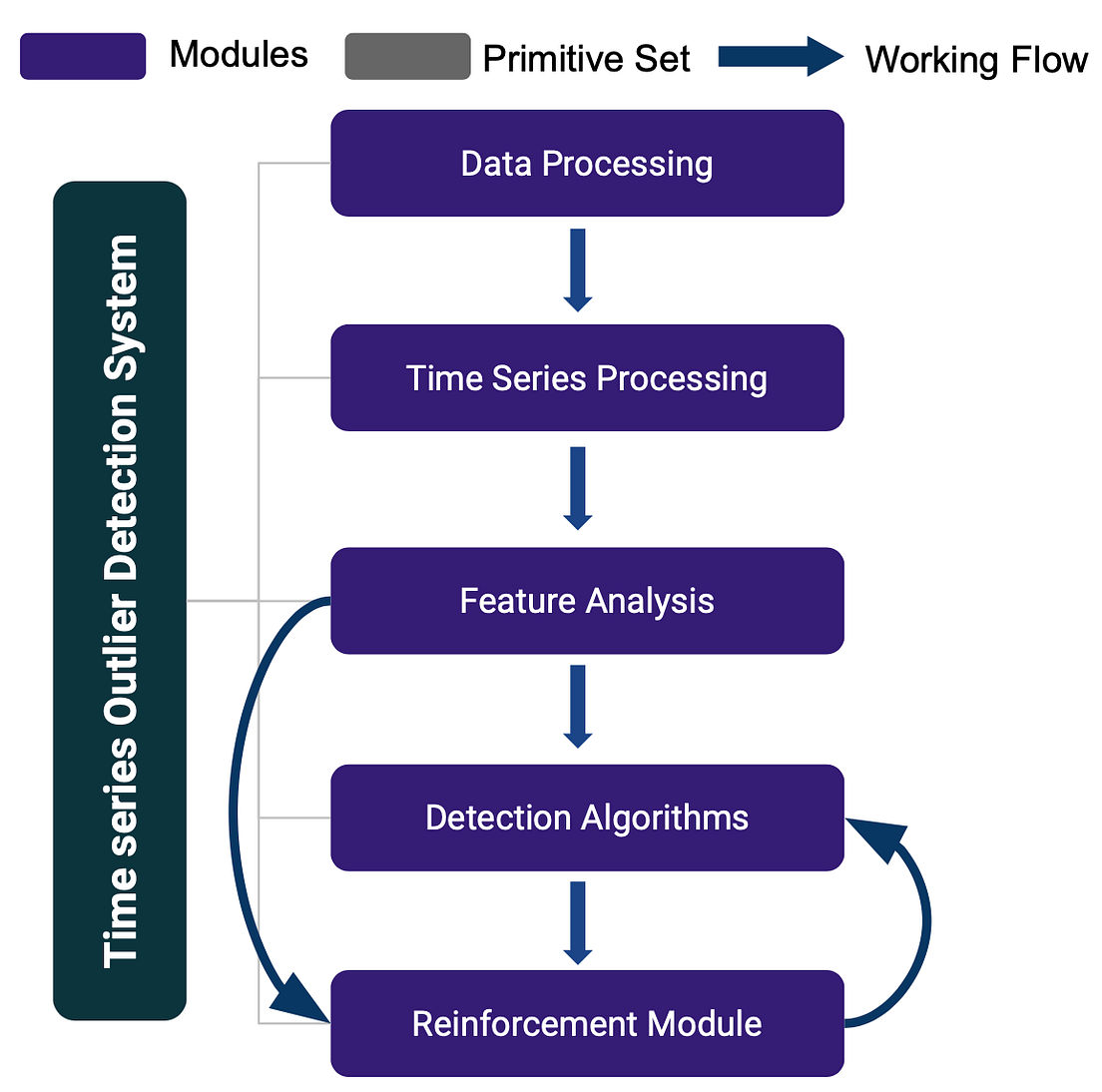 TODS: Detecting Different Types of Outliers from Time Series Data | by Henry Lai | Jun, 2021 ...