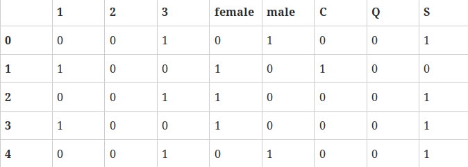Implementation Of Data Preprocessing On Titanic Dataset By Afroz