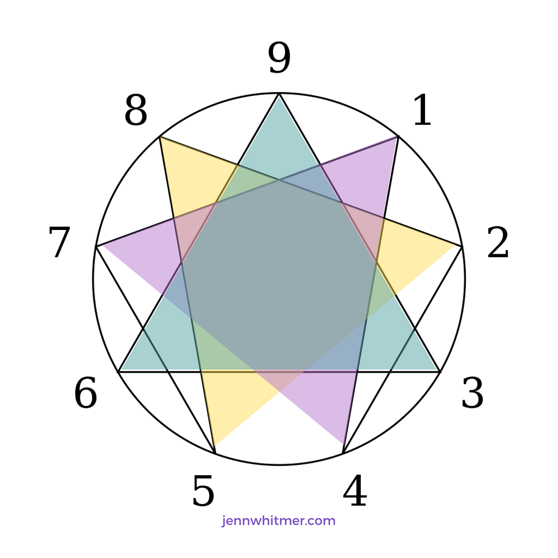 Managing Expectations: Finding Your Enneagram Number | by Jenn Whitmer ...