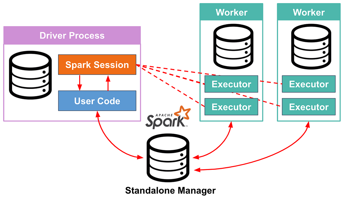 Threat Hunting With Jupyter Notebooks — Part 3 Querying Elasticsearch Via Apache Spark By
