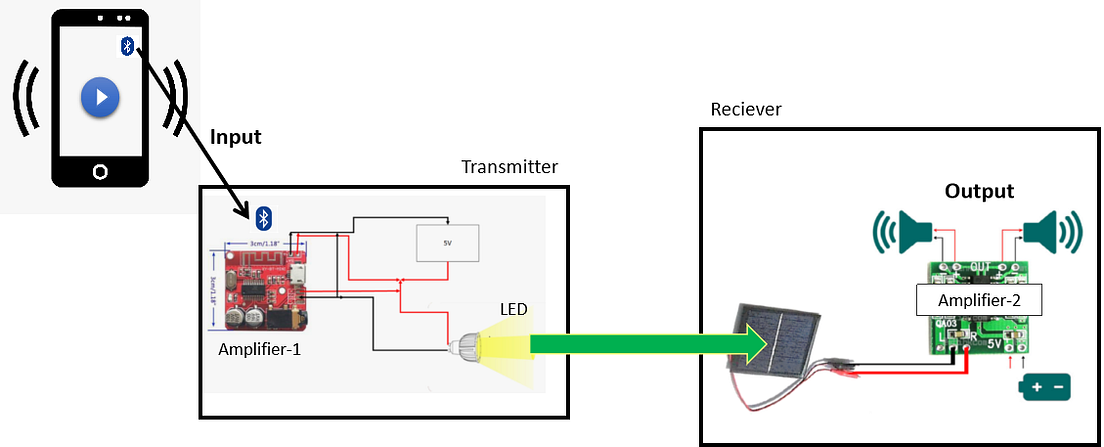 A Simple Concept of Lifi-Visible light communication for Audio Transmission using a low-cost ...