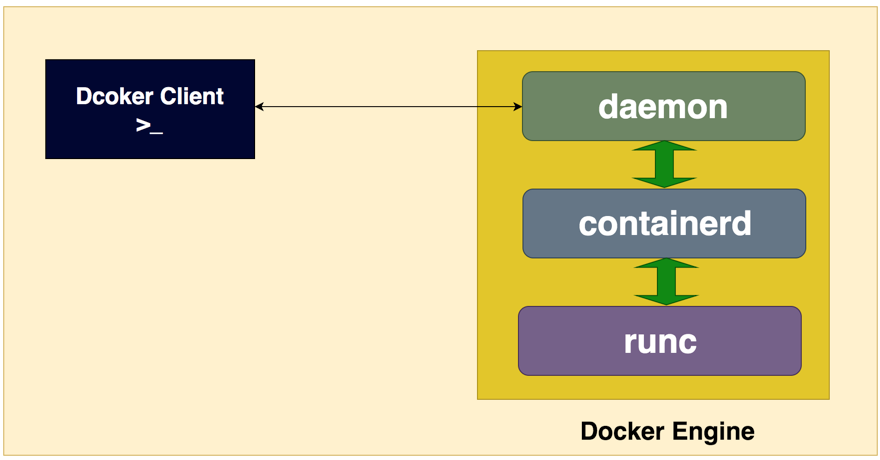 Docker — Container Management With Examples | by Bhargav Bachina ...