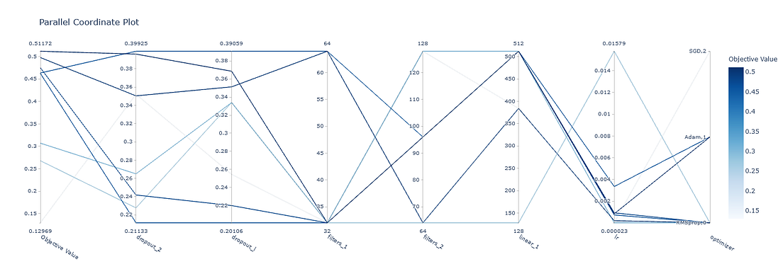 Optuna: Hyperparameter Optimization in PyTorch | by Shakti Wadekar | The Startup | Medium