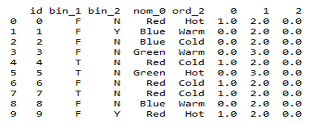 5 Useful Encoding Techniques in Machine Learning | by Amit Chauhan ...