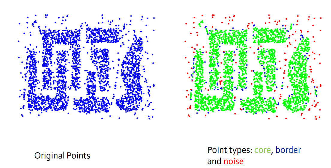 All you need to know about the DBSCAN Algorithm | by Shivam Singh ...