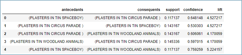 Apriori Algorithm — Know How to Find Frequent Itemsets | by Sayantini Deb | Edureka | Medium