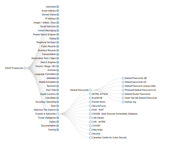 OSINT Framework. OSINT Framework and its Functions | by Nassec.io | Infosec Daily | Jun, 2021 ...