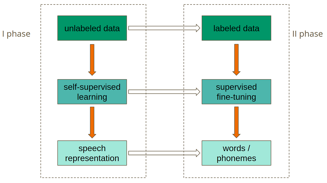 Wav2vec 2 0 Self Supervised Learning For Asr Towards Data Science