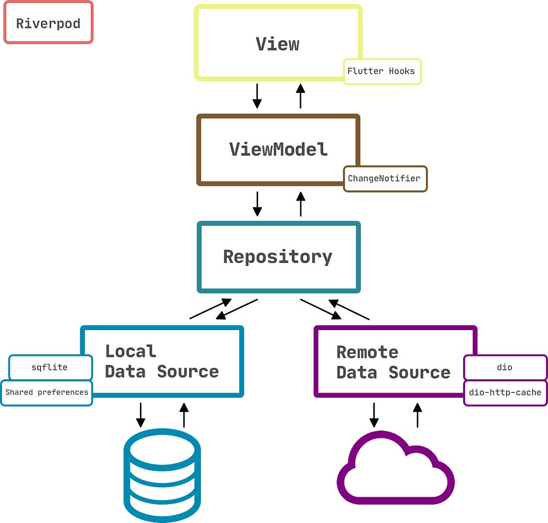 #0 Flutter の設計を決める. Flutter Architecture Blueprints 実装解説 | by wasabeef | Medium