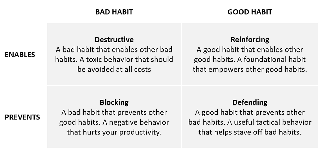 A Simple Tool to Find Your Keystone Habits | by Matt Lewin | Ascent ...