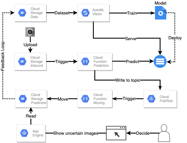 AI in Practice: Identify defective components with AutoML in the Google ...