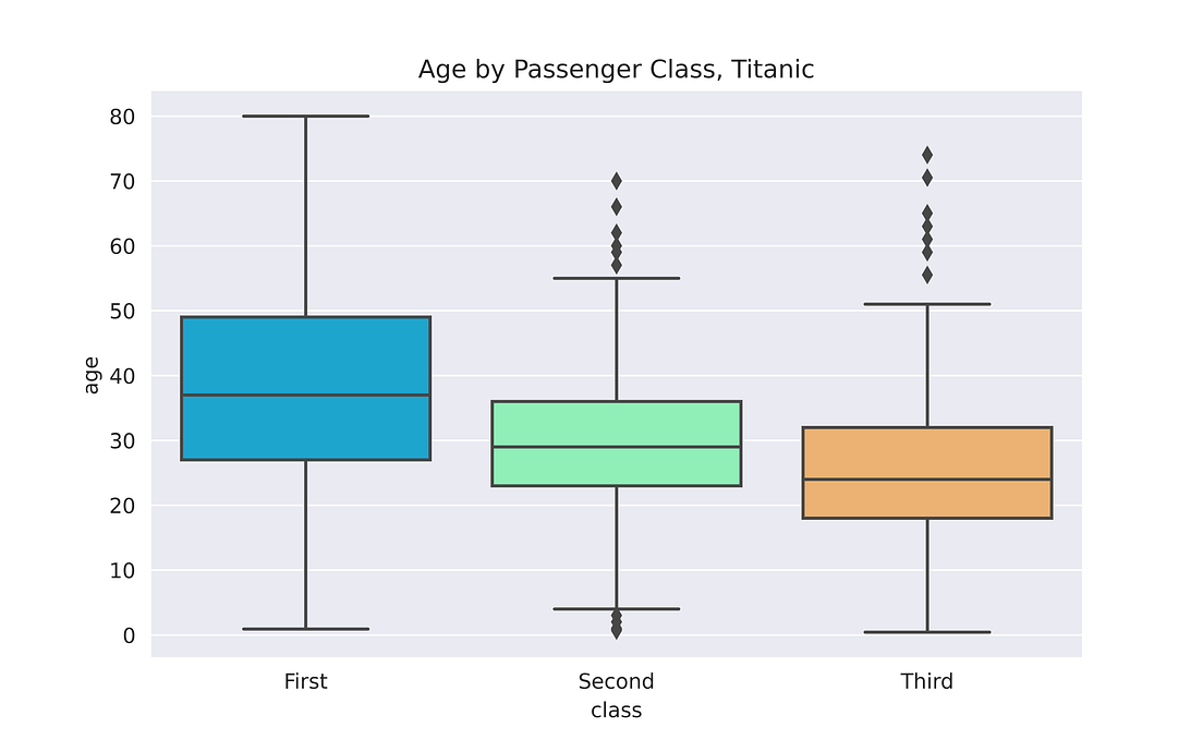 A Complete Guide to Plotting Categorical Variables with Seaborn | by ...