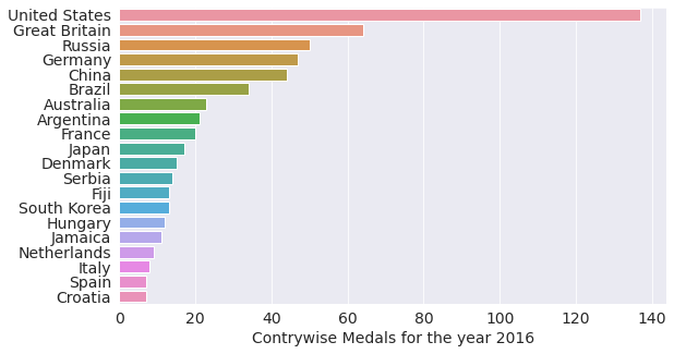 Data Exploration of historical Olympics dataset | by Hargurjeet | Nerd ...