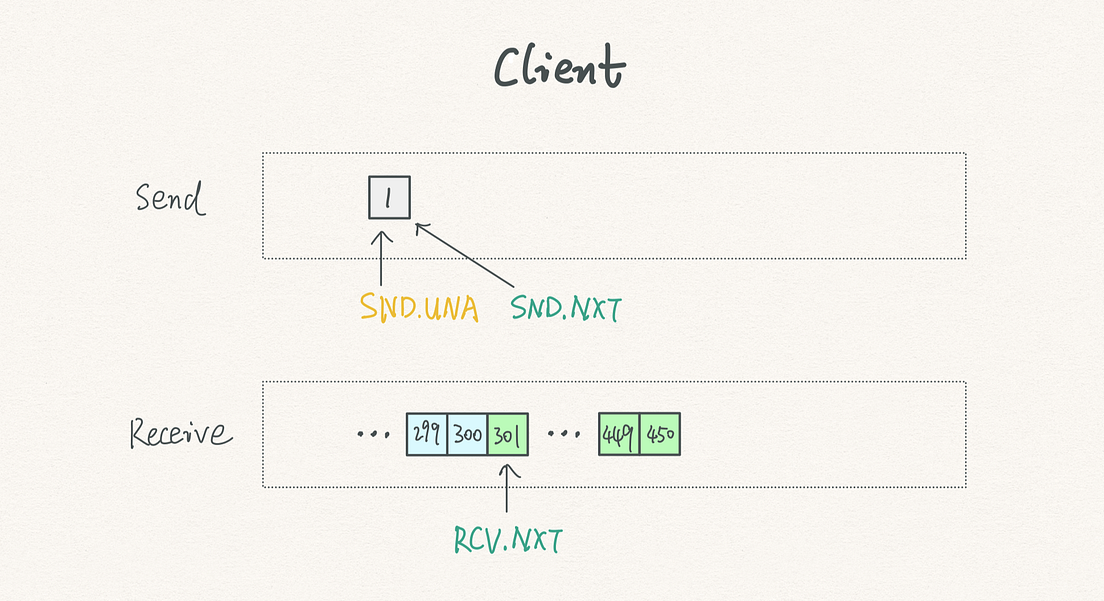 TCP Send Window, Receive Window, and How it Works | by Carson | Jun ...