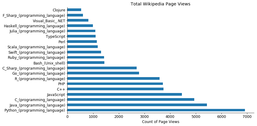 Ranking Programming Languages By Wikipedia Page Views By Bryant Crocker Towards Data Science